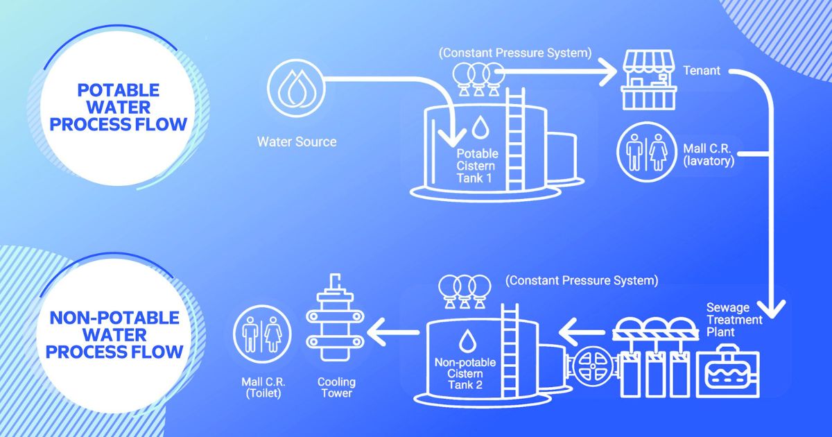 Water finds its second life through SM Green Movement’s conservation ...